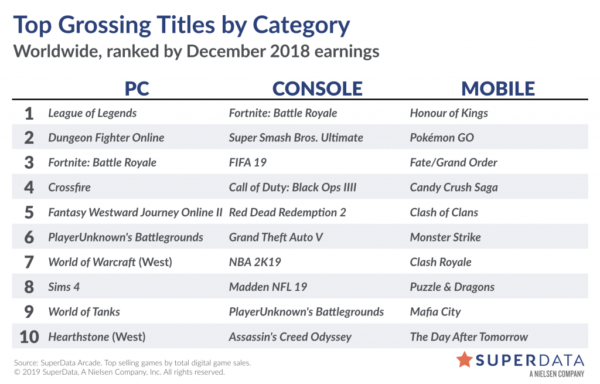 The Sims 4 was the 8th best selling PC Game Worldwide in December 2018