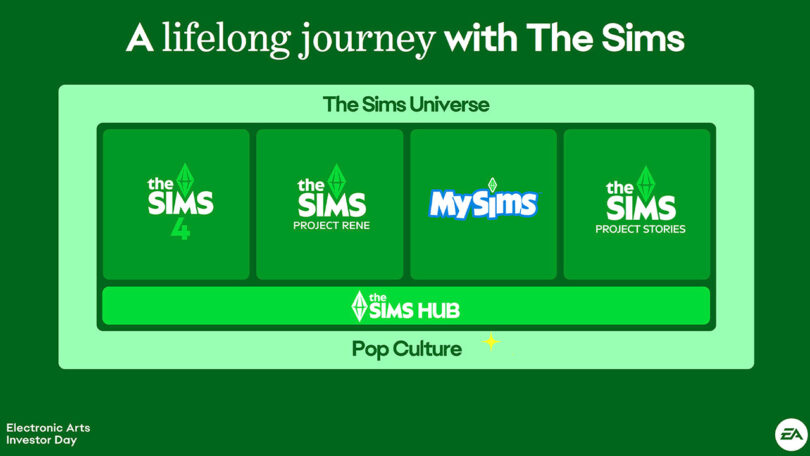 Upcoming Releases for The Sims Franchise