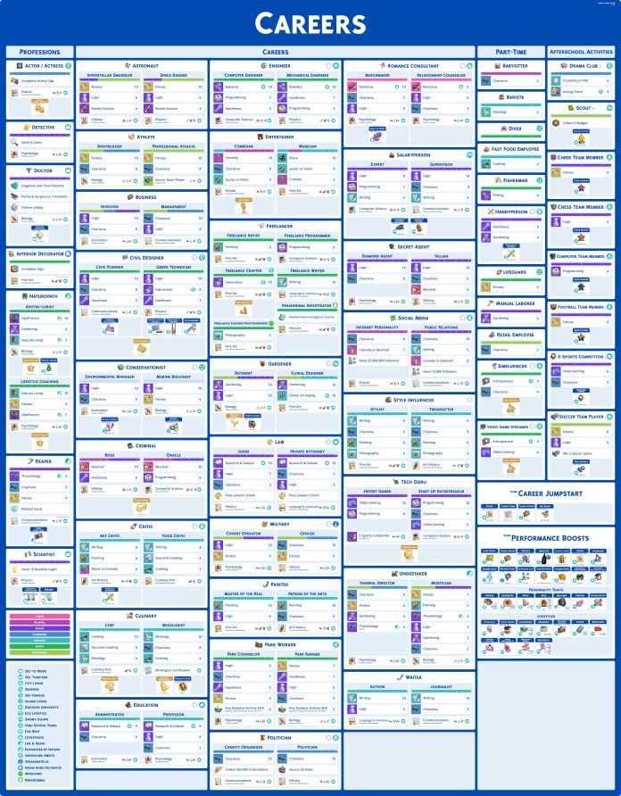 The Sims 4 Cheat Sheets: Insightful Knowledge on Game Systems