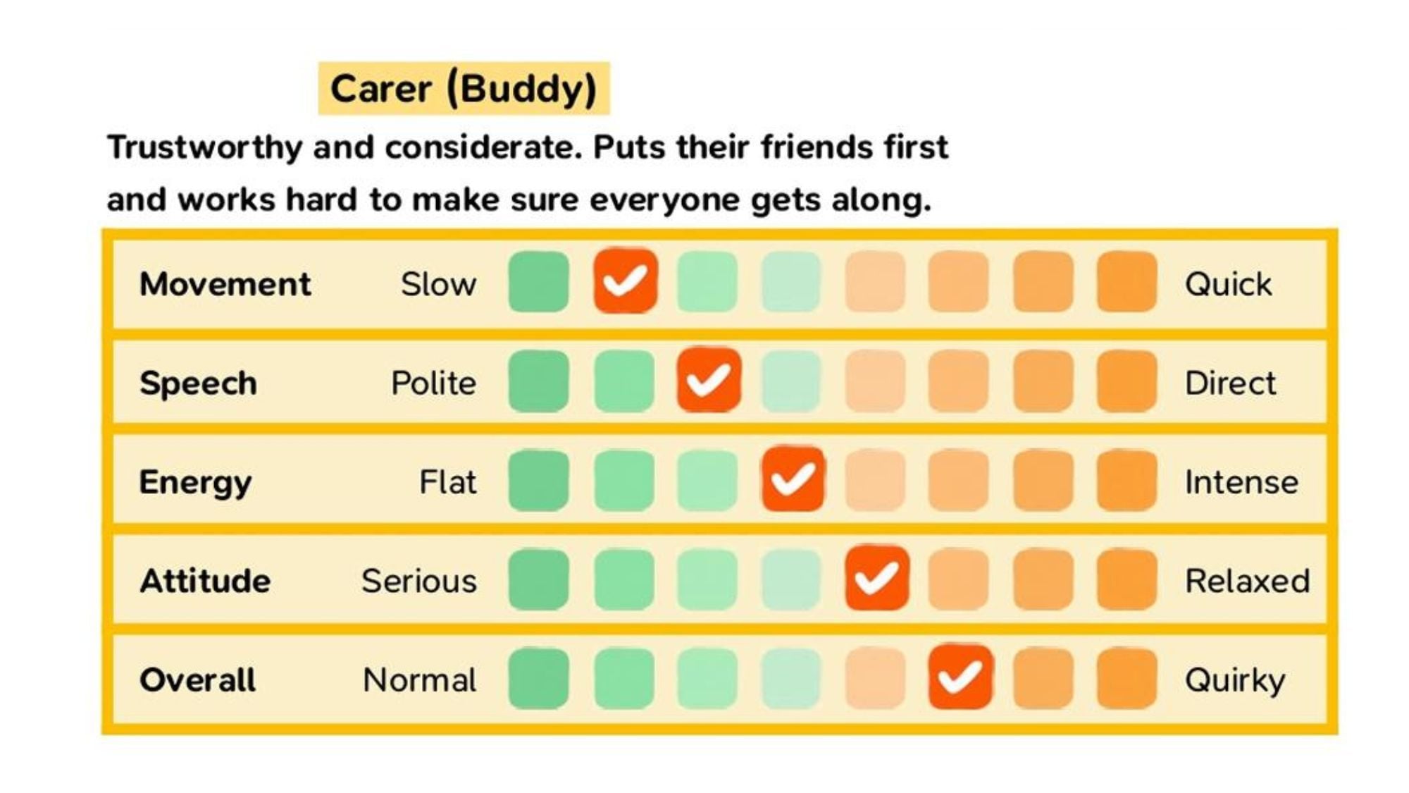 Personality Charts Guide: Tomodachi Life Living The Dream